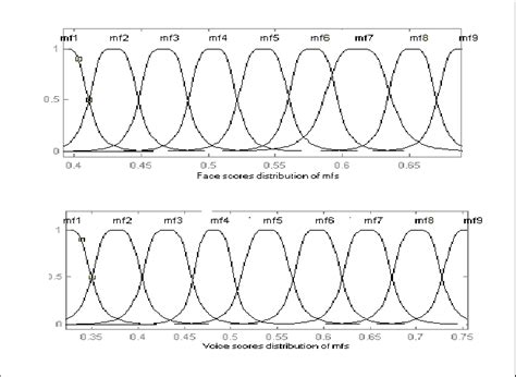 Membership Function Distributions For Both Degraded Modalities
