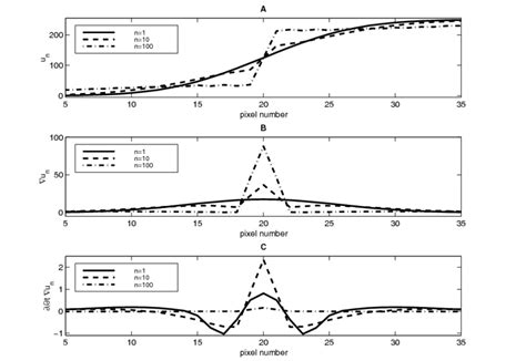 7 Behavior Of An Edge Propagating Through The Diffusion Filtering