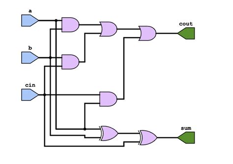 how to use verilog module instantiation for hierarchical design