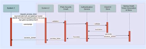 Api Security