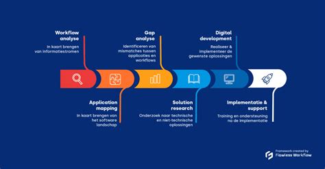 Software Selection Flawless Workflow