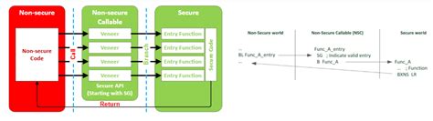 Trustzone Basics Series 2 Trustzone Iot Security Latest Silicon Labs