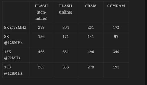 Boost The Speed Of Your Stm32 Microcontrollers By 31 Using Core