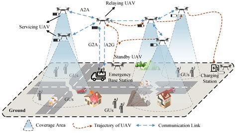 Remote Sensing Free Full Text Energy Efficient Multi Uavs