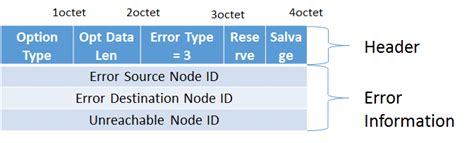 route error packet rerr for route maintenance download scientific