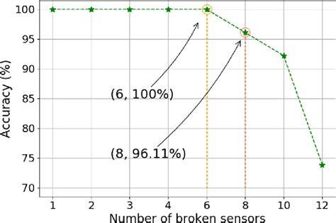 Impact Of The Number Of Broken Sensors For The Proposed Ca Resnet On