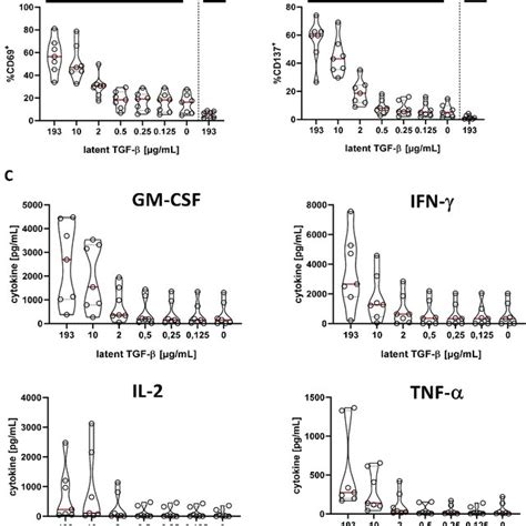 Latent Tgf β Secreted By Aspc 1 Cells Stimulates Adcar T Cells In