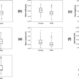 A G Summary Of Significant Sex Dimorphisms Observed In Wood Download Scientific Diagram