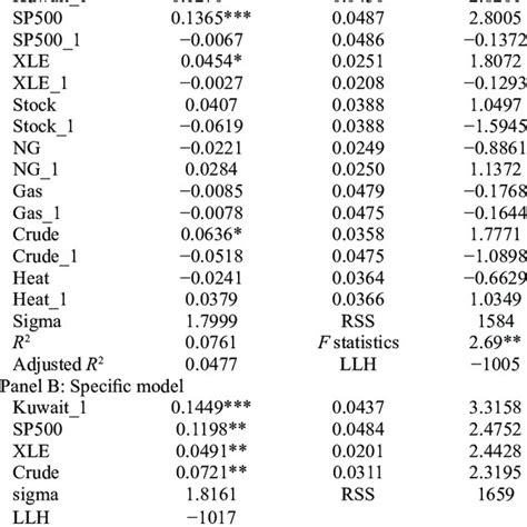 Regression Results For Kuwait Stock Returns Download Scientific Diagram
