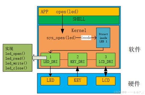 Linux内核编译及驱动程序的添加linux内核 添加tlv320adc3140驱动 Csdn博客