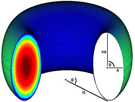 1 An Elliptical Torus Model For A Tokamak R Is The Major Radius A