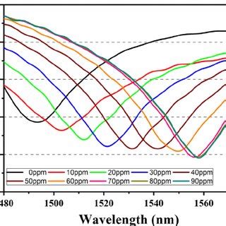 The Interference Spectrum With Low Pass FFT Filter Download Scientific Diagram