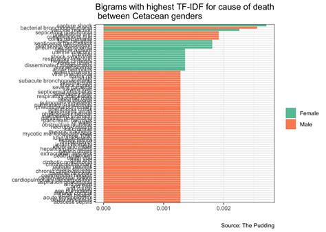 Tidytuesday Cetaceans Dataset Christopher Yee