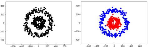 Best Learning Algorithms Concentric And Not Linearly Separable Data