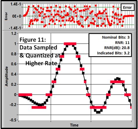 Digital Data Acquisition A New View Of The Sampling And Quantization Process