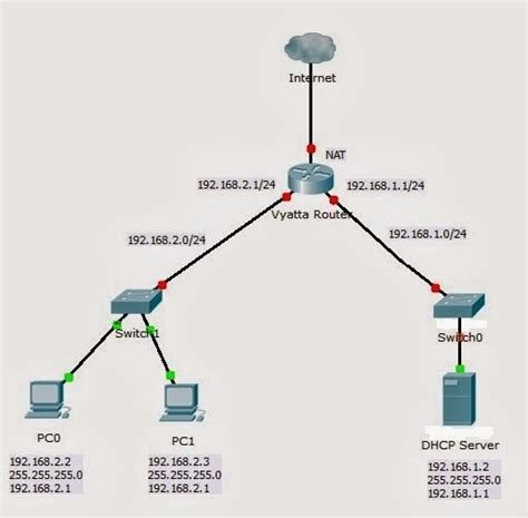 Dhcp Network Diagram