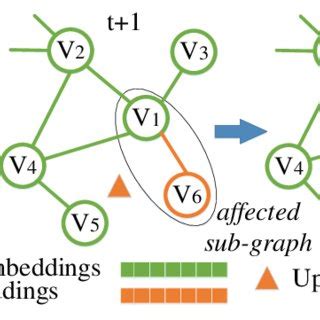 An Illustration Of The Temporal Evolving Of The Dynamic Network The Download Scientific