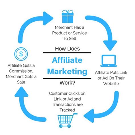 How To Become An Affiliate Marketer A Comprehensive Guide