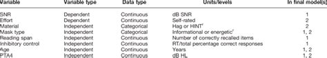 all variables considered for linear mixed effects modeling both