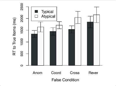 Mean Response Times Rt In Experiment 1 To Typical And Atypical True