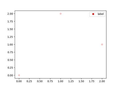 Python Set Legend Symbol Opacity Stack Overflow