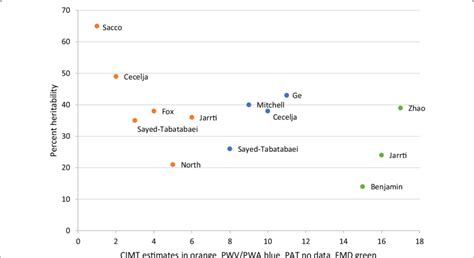 Evidence Regarding Heritability Of Techniques Assessing Vascular Function Download Scientific