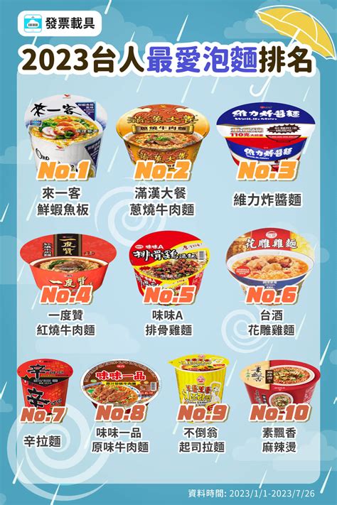 2023年台灣「泡麵霸主」前10出爐 維力炸醬麵第3 Beanfun