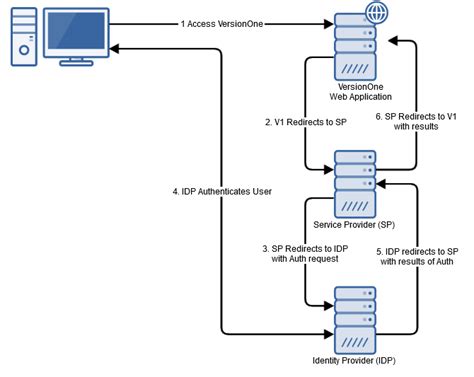 SAML SSO Overview Digital Ai Agility