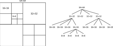 Example For The Partitioning Of A 64×64 Ctu Into Cus Of Different