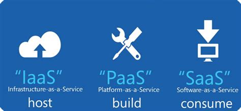 Laurent Duveau IaaS Vs PaaS Vs SaaS
