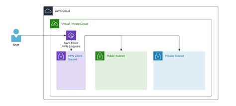 Aws Client Vpn Access Your Virtual Private Cloud Tecracer Amazon