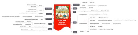 Icmr New Dietary Guidelines Upsc