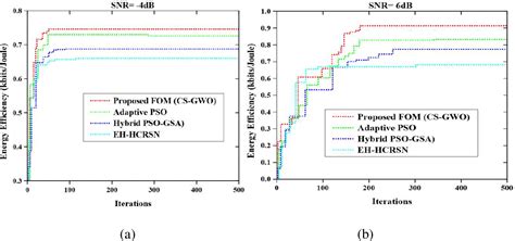 Figure 10 From An Energy Efficient Spectrum Sensing In Cognitive Radio Network Using Fractional