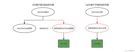 Spring的aop开发 基于xml配置的aopaop的advice Xml配置 Csdn博客