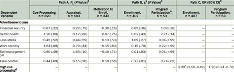 Bivariate Associations Between Cue Preference Cognitive Engagement