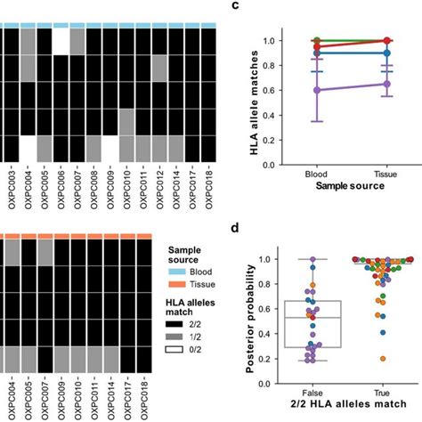 Assessment Of 4 Field Hla Typing Accuracy From Lc Wgs A B Number Of Download Scientific