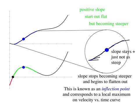 PPT Steps To Determining V Vs T Curve From S Vs T Curve PowerPoint Presentation ID