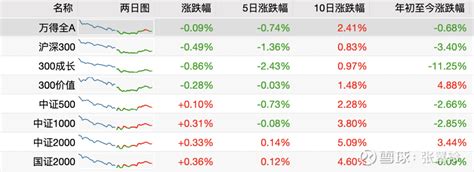 沪深300指数走势图十年最新沪深300指数走势图十年信息 雪球