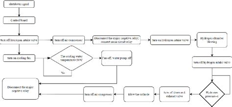 Figure 9 From Design Of A Fuel Cell Test System With Fault Identification Semantic Scholar