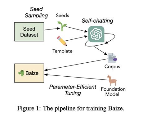 Papers With Code Baize An Open Source Chat Model With Parameter
