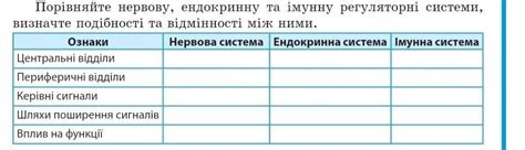 Порівняйте нервову ендокринну та імунну регуляторні системи визначте