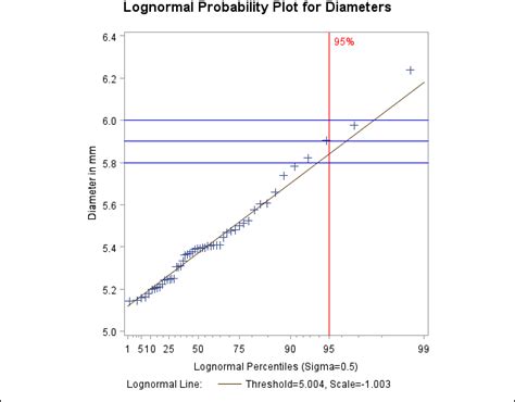 Example Displaying A Lognormal Reference Line Sas Qc R