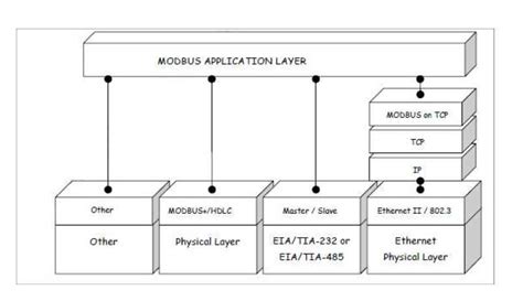 Modbus Specification Explained Understanding Modbus Protocol For Industrial Automation