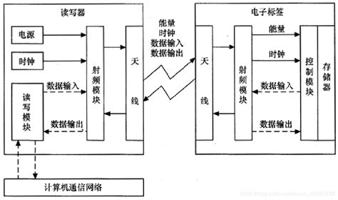 Rfid复习笔记（2）——rfid基本概念rfid定义 Csdn博客