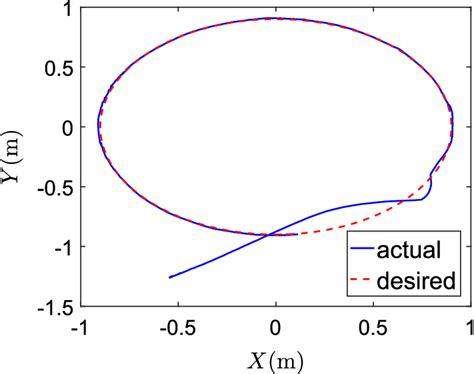 Trajectories In Two Dimensional Space Download Scientific Diagram