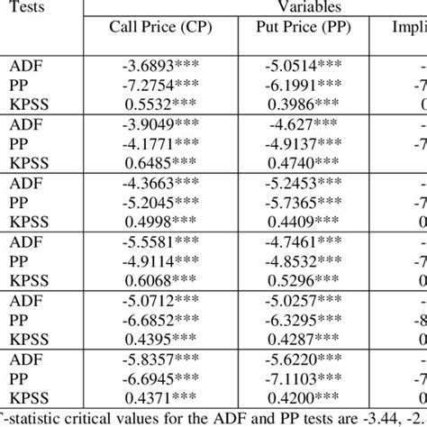 Unit Root Tests On Levels Download Table