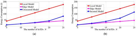 Efficient Resource Allocation For Security Aware Task Offloading In Mec System Using Dvs