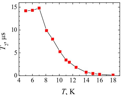 Temperature Dependence Of Phase Memory Time Of Ce 3 Ion In Cawo4