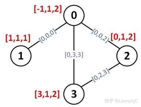 pyg学习03：消息传递网络 知乎