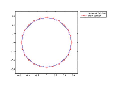 The Exact And The Numerical Solution For The One Phase Quadrature Download Scientific Diagram